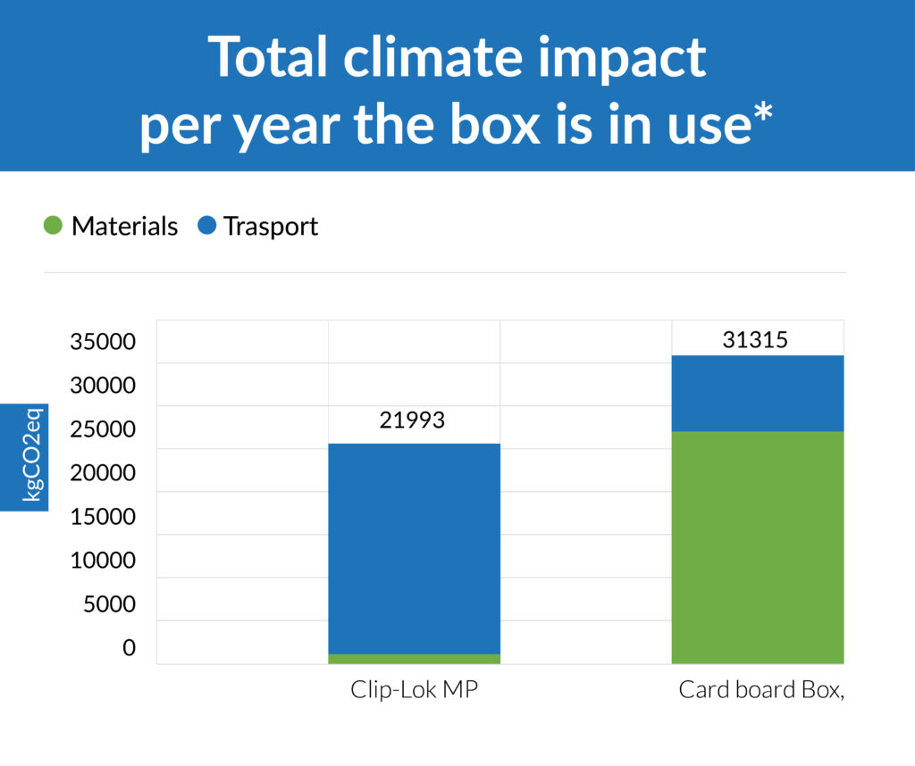 CO2e calculator for packaging