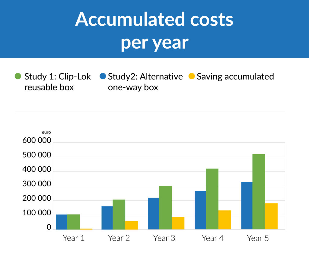 CO2e calculator for packaging